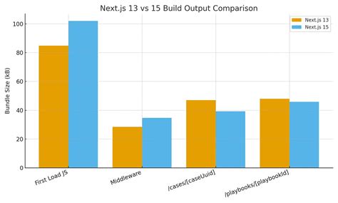 Optimizing Performance In Nextjs With Lazy Loading By Techbysundaram Medium
