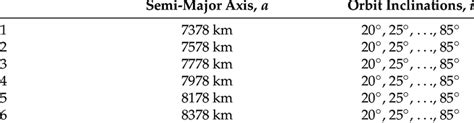 Orbit Characteristics For The Ephemeris Generation Download