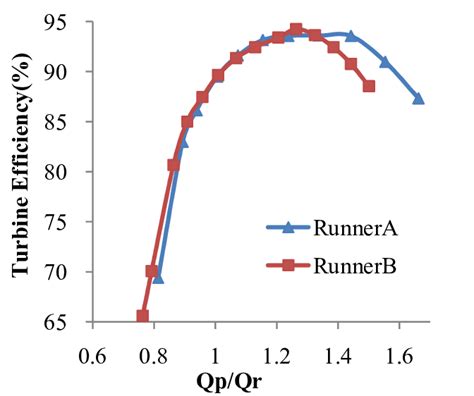Efficiency Lines Of Runner A And Runner B In Turbine Mode Download Scientific Diagram