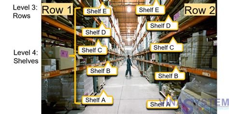 Bin Locations In Sap Business One Bin Locations Overview