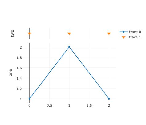 Javascript Plotly Addtracesrelayout Giving Different Output Than Newplot Stack Overflow