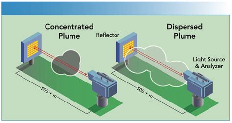Real World Application Of Open Path Uv Doas Tdl And Ft Ir