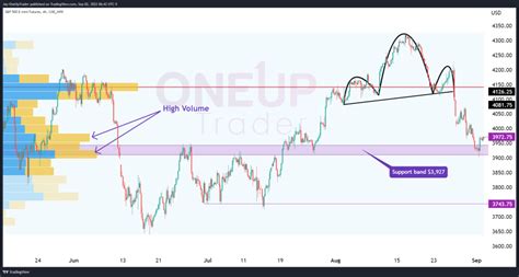 Head And Shoulders Pattern On The E Mini Sandp 500 Es Chart Oneup Trader Blog