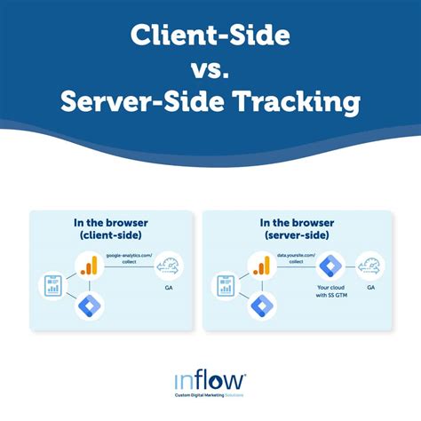 Server Side Tracking The Future Of Data Collection In A Cookie Less