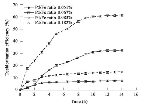 Effect Of Pdfe Ratio Of Nanoscale Pdfe Bimetallic Particles On