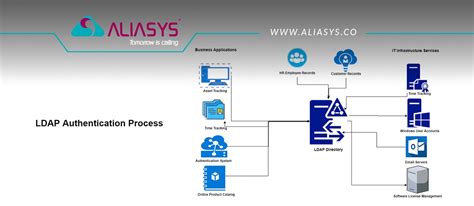 پروتکل Ldap چیست؟ و برای چه مواردی استفاده می‌شود؟ وبلاگ تخصصی آلیاسیس