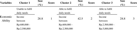 The Result Of Two Step Cluster Analysis In Defining Variables Of