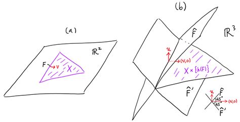 5 A An Illustration Of Some Notation From The Proof Of Lemma 35