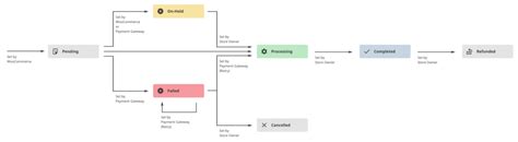 Change Order Status Automatically WooCommerce QuadLayers