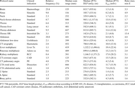Dose Results Of Ct Protocols Used In This National Survey On Ct Download Table