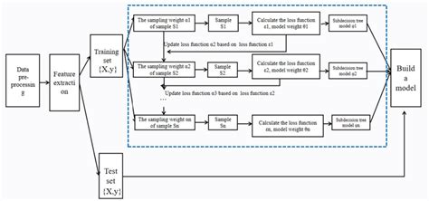 Schematic Diagram Of The Gradient Boosting Tree Model Figure 1