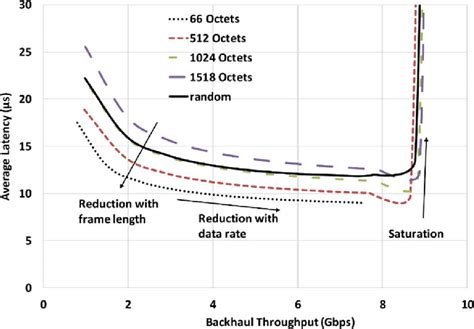 Benchmarking Results For Average Processing Latency Versus Backhaul Download Scientific Diagram
