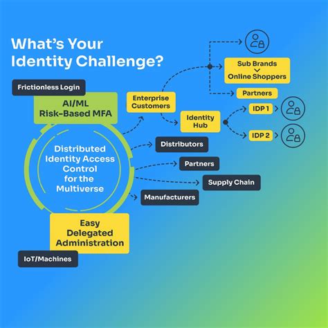 Secureauth On Linkedin Ciam Trial