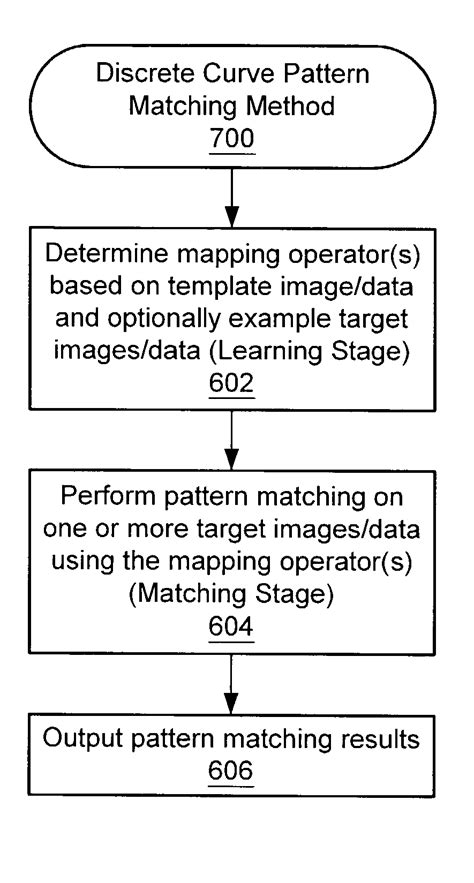 Image Pattern Matching Utilizing Discrete Curve Matching With A Mapping