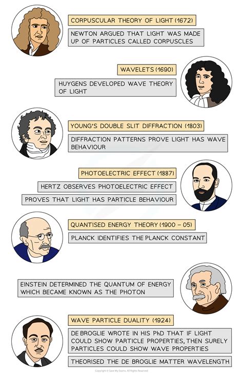 wave particle duality edexcel as physics revision notes 2016