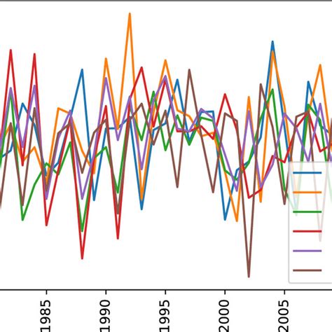 The Bayesian P Values For Each Years Yield Measurement To Demonstrate