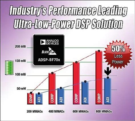 ADSP BF EZ KIT Mini zestaw z DSP dla początkujących EP com pl