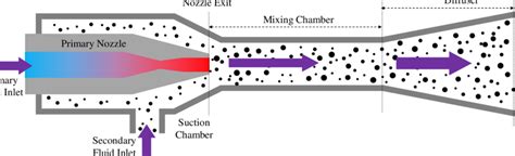 Illustration Of Various Flow Features Of A Supersonic Ejector