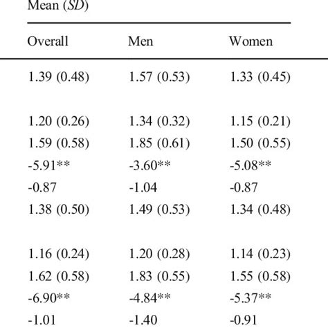 Between And Within Subjects Effects Of Participants Sex And The