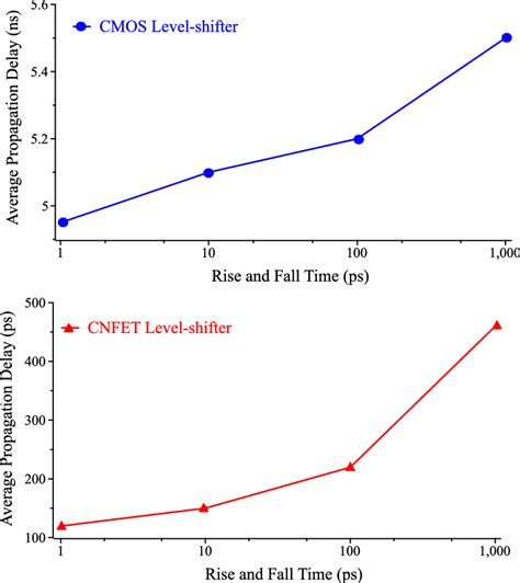 Variation In Propagation Delay With Rise Time And Fall Time Of Input Download Scientific
