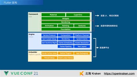 用 Vuejs 构建一个高性能 Flutter 应用 阿里云开发者社区