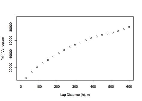 Spatial Autocorrelation