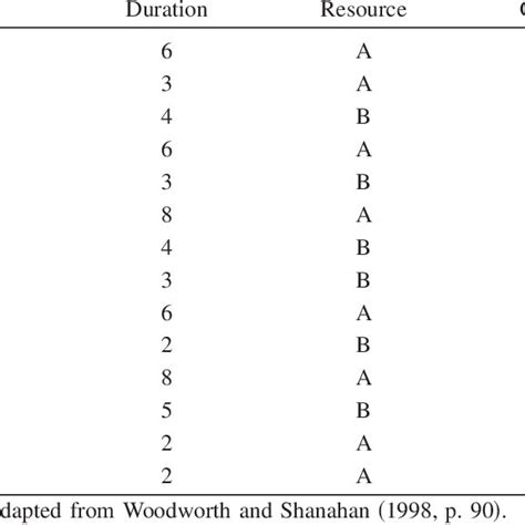 Critical Path Method ͑ Cpm ͒ Resource Constrained Scheduling ͑ Rcs ͒