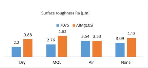 Effect Of Selected Cooling And Lubrication Methods On The Surface Download Scientific Diagram