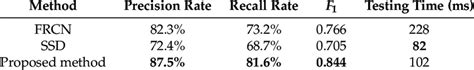 Detection Performance Comparison Between Three Methods Download Table
