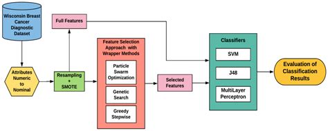 Electronics Free Full Text A Hybrid Supervised Machine Learning