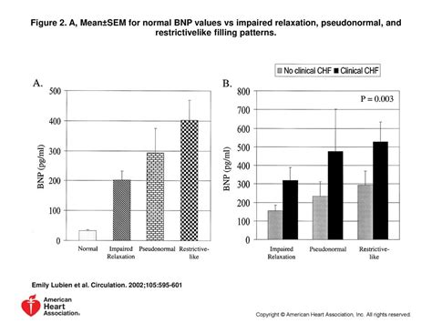 Utility Of B Natriuretic Peptide In Detecting Diastolic Dysfunction