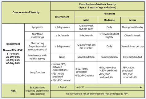 National Heart Lung And Blood Institutes Guidelines For Classifying