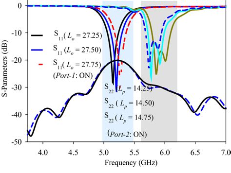 Simulated S Parameters S 11 With Length Variation L O 27 25 27 75 Mm Download Scientific