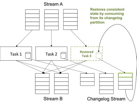 Apache Samza Linkedins Framework For Stream Processing The New Stack