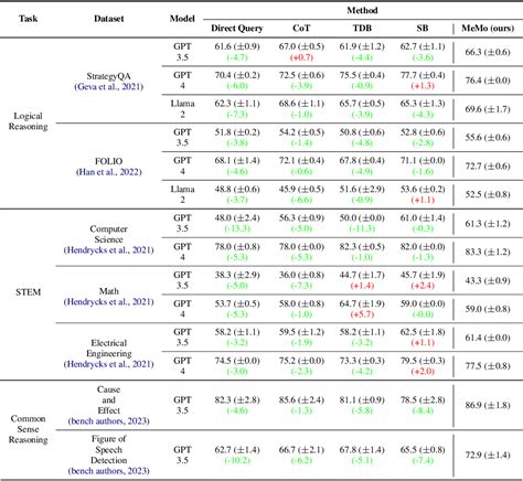 Table 1 From Towards Generalist Prompting For Large Language Models By Mental Models Semantic