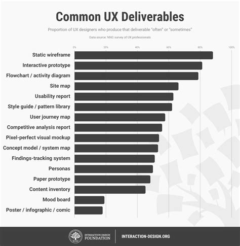 7 кінцевих результатів Ux що я робитиму як Ux дизайнер Ux Ui дизайн