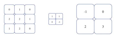 maximum pooling of convolutional neural networks download scientific