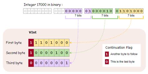 Lucene Inside Out Dealing With Integer Encoding And Compression