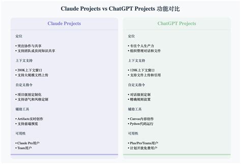 Openai直播发布第7天：chatgpt推出projects，本周最强功能！openai直播周 Csdn博客