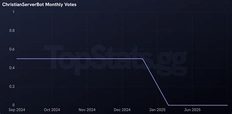Christianserverbot Discord Bot Statistics Topstats Gg