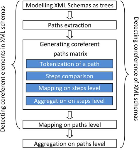 Figure 1 From Coreference Detection In An Xml Schema Semantic Scholar
