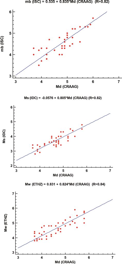 Conversion Duration Magnitude Md With Other Magnitudes Mb Ms And Mw Download Scientific