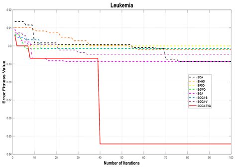Bgoa Tvg Binary Grasshopper Optimization Algorithm With Time Varying Gaussian Transfer
