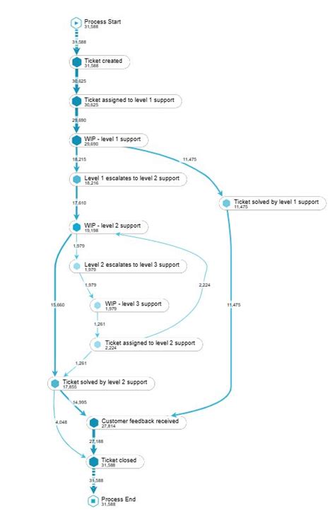 Unlock The Full Potential Of Process Mining With Realistic Event Logs Process Mining Data