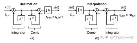 Cic 滤波器从入门到精通 知乎