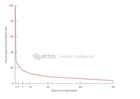 challenge how to retain your app users