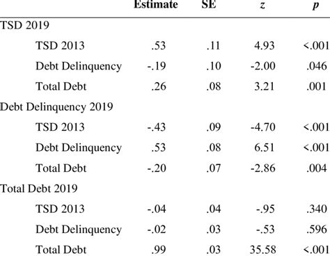 Regression Estimates For Cross Lagged Panel Model Of State Level