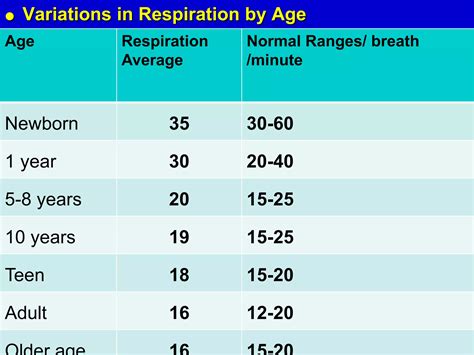 Vital Signs Respiration Ppt