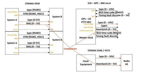 Securesync® Stanag Havequick Synchronization Safran Navigation