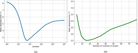 A This Subplot Shows The Mean Absolute Error Computed With Consensus